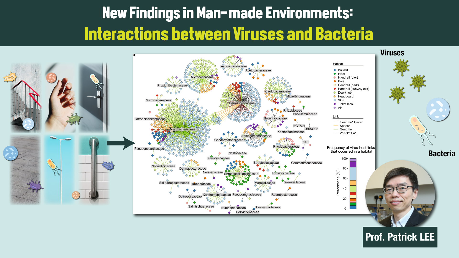 New Findings in Man-made Environments: Interactions between Viruses and ...